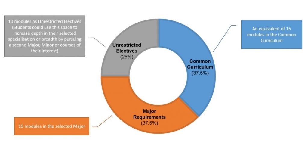 Undergraduate Education - NUS Bulletin AY2022/23