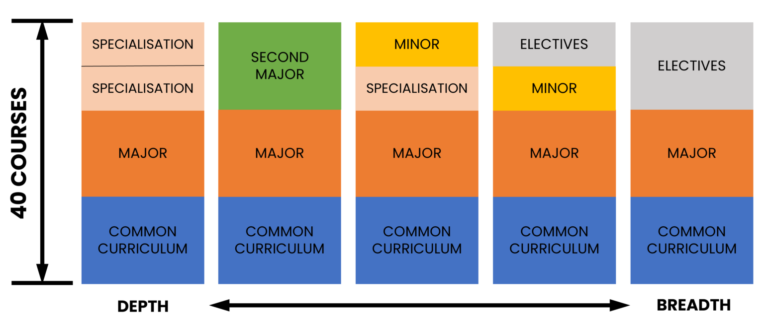 Undergraduate Education - NUS Bulletin AY2023/24
