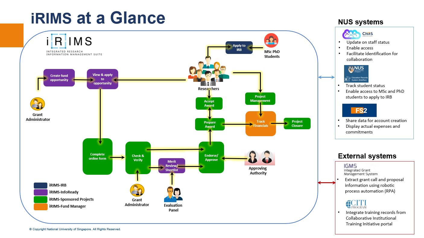 Integrated Research Information Management Suite (iRIMS)